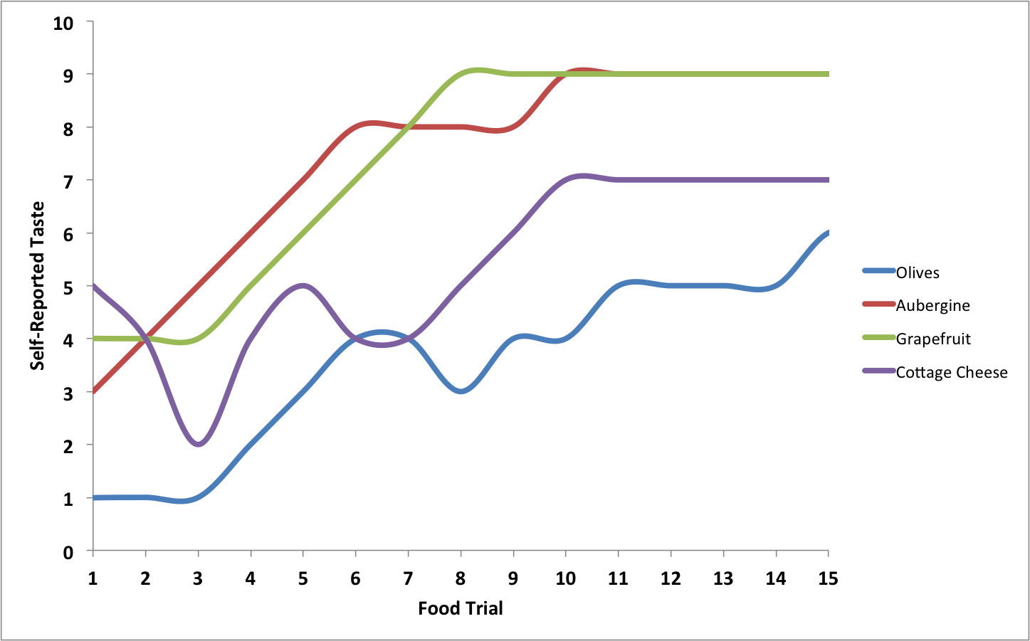 Experiment 1: Can Consistent Food Exposure Improve Self-Reported Taste?